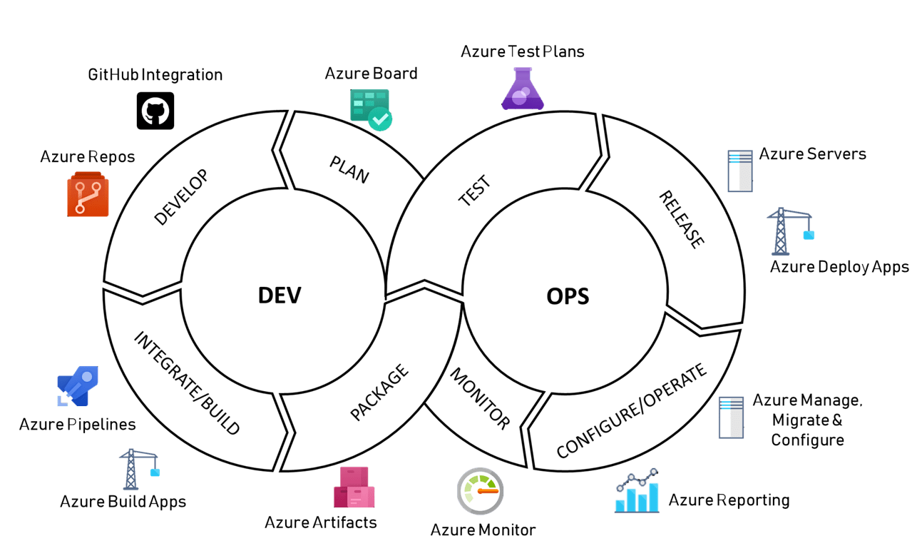 SFEIR School - Azure DevOps for DEVs